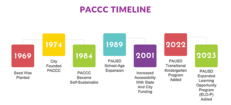 About » Site » Palo Alto Community Child Care (PACCC)